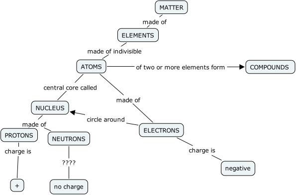 IHMC CmapTools - Concept Map :: Matter eg
